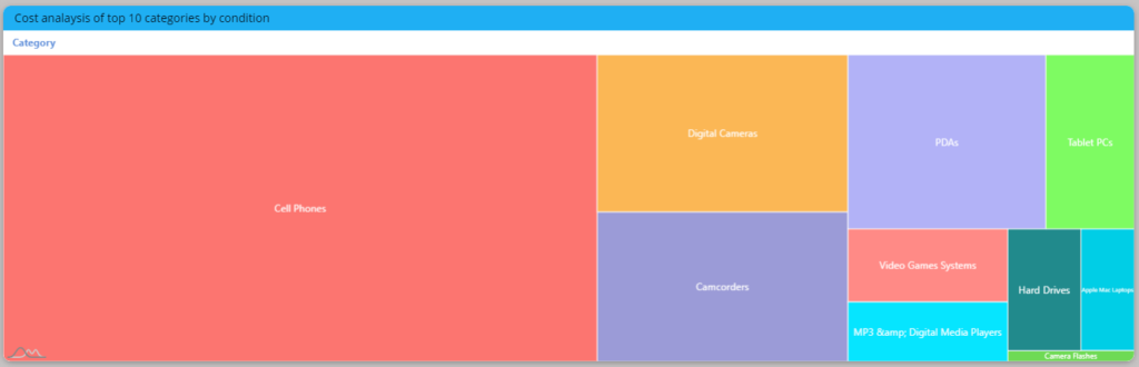 Advanced Drill Treemap | Marketplace | Sisense